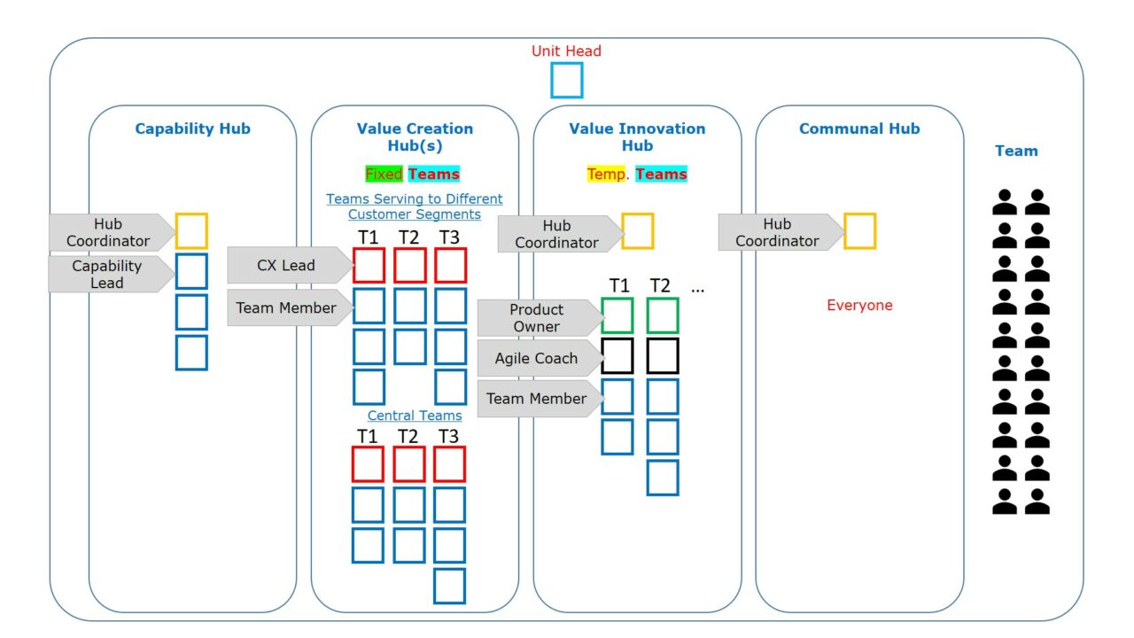 An Alternative Ambidextrous / Agile Organization and Governance Model ...